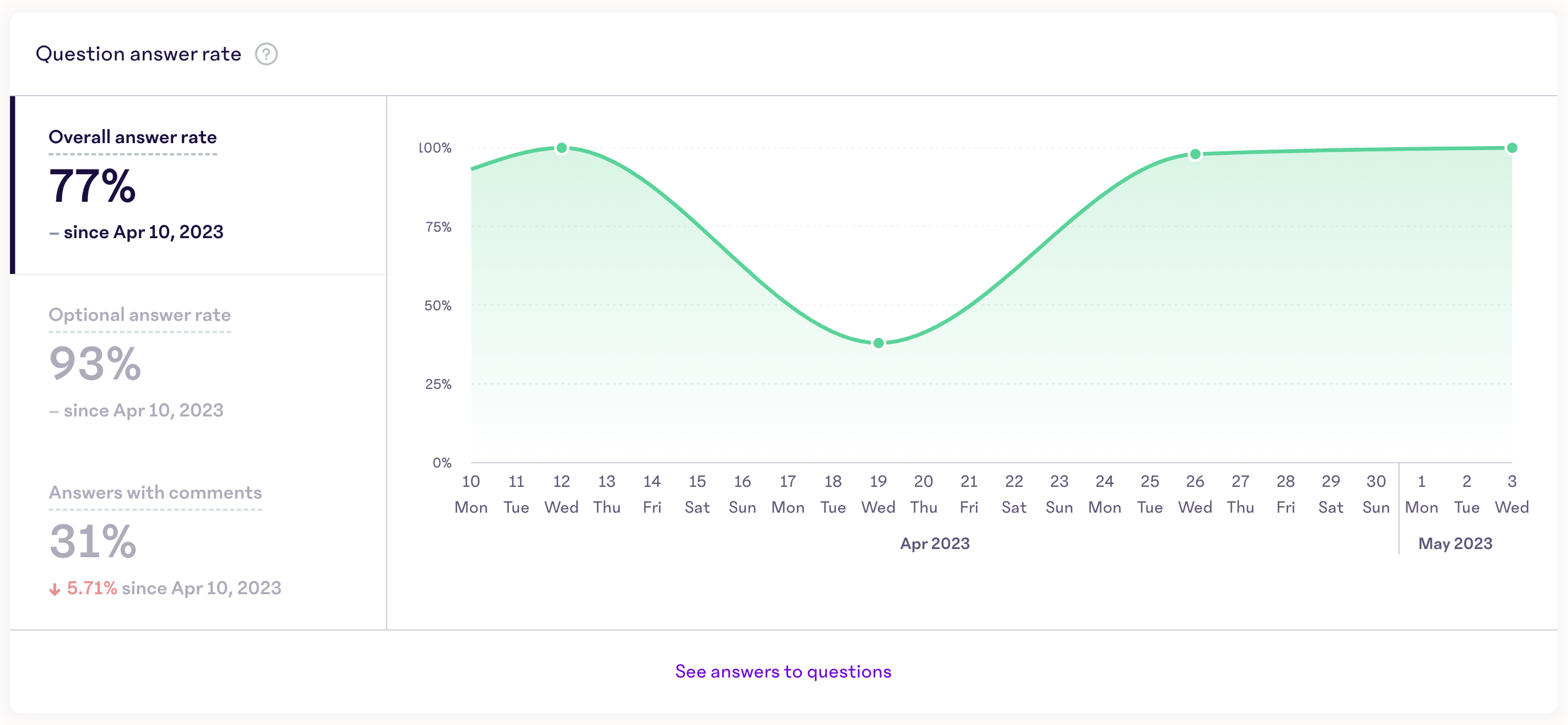 Check-ins: Question dashboard & reports – 15Five Help Center
