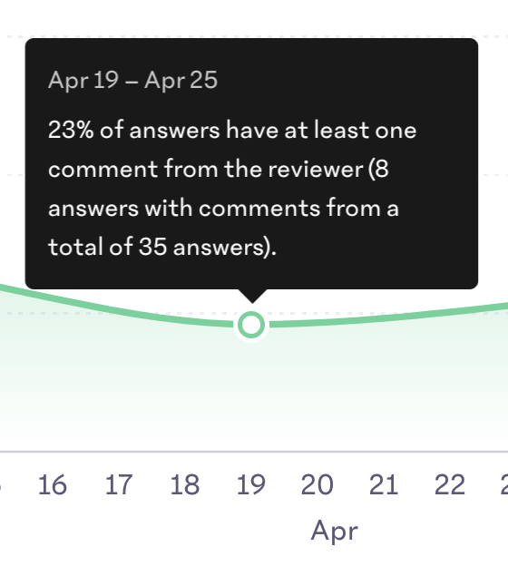 Check-ins: Question dashboard & reports – 15Five Help Center