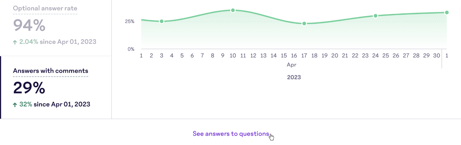 Check-ins: Question dashboard & reports – 15Five Help Center