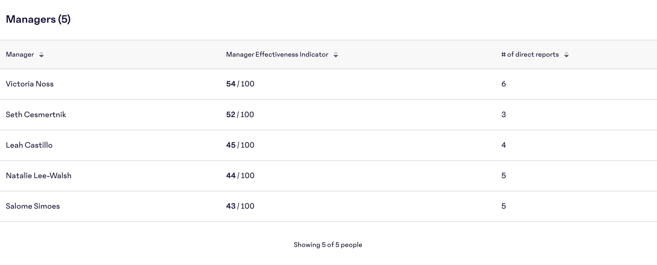 Manager Effectiveness Indicator: Feature Overview – 15Five Help Center