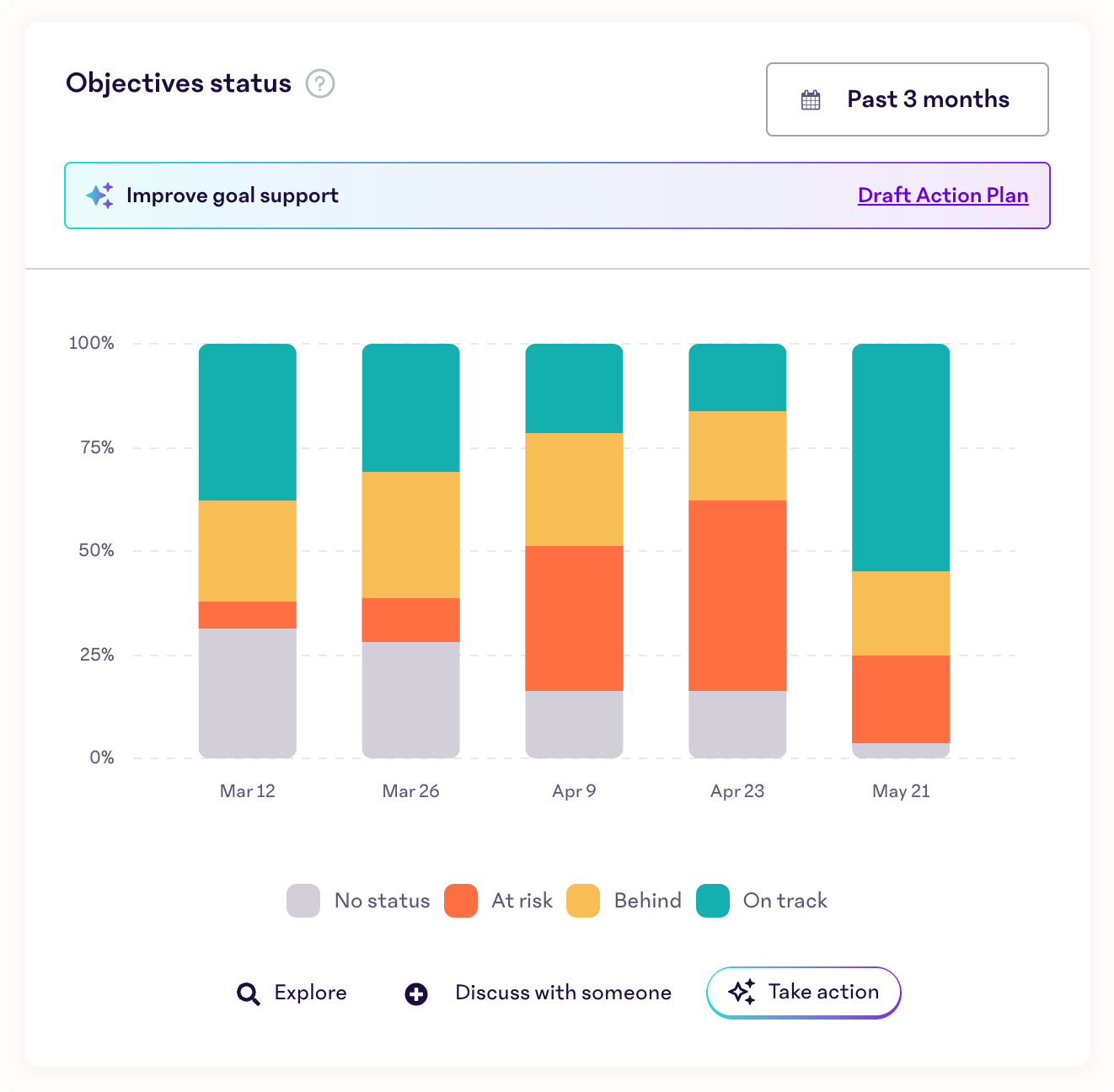 Create an Action Plan – 15Five Help Center