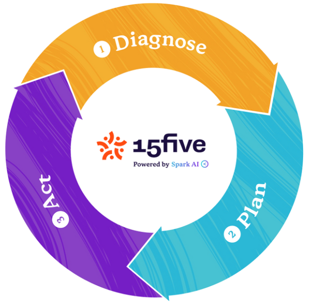 Action Plans: Tool Overview – 15Five Help Center