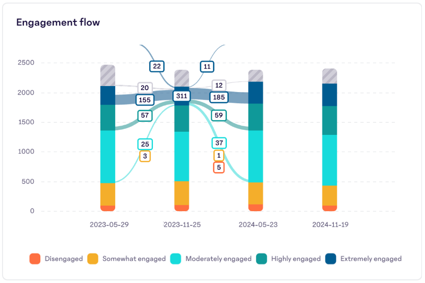 Access & analyze engagement campaign results – 15Five Help Center